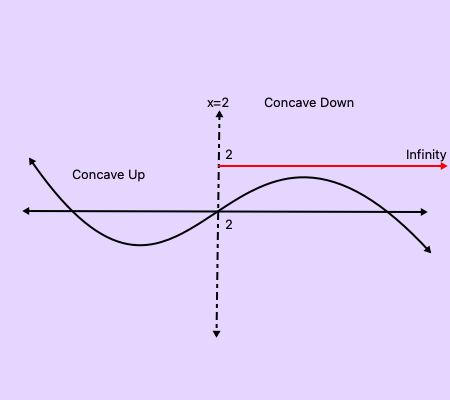 Use a number line analysis to determine the interval in which the ...