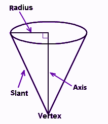 Find the surface area of the right circular cone shown. | Homework ...