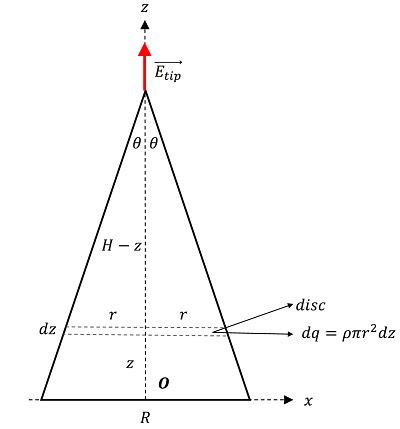 A solid insulating cone has a uniform charge density of p and a total ...