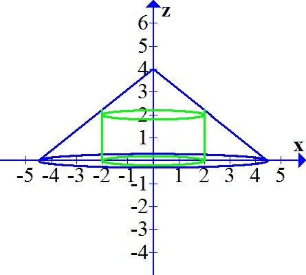 A cylinder is inscribed in a right circular cone of height 4 and radius ...