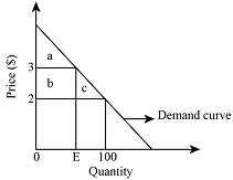 The demand curve for cookies is downward-sloping. When the price of ...