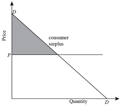 From the concepts of Consumer Surplus and Two-Part Pricing, the ...