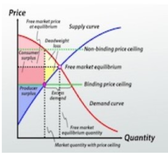 Free markets generally lead to the greatest amount of combined producer ...