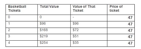 Assume that a basketball ticket costs $47 per ticket. Based on the ...