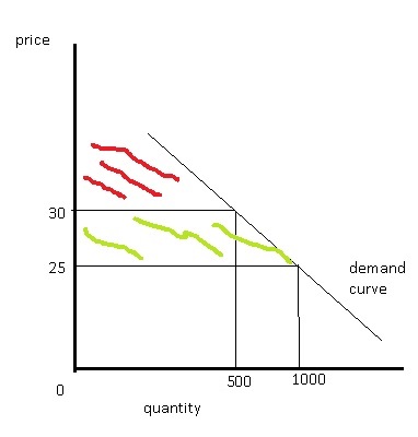 Suppose the linear demand curve for shirts slopes downward and that ...