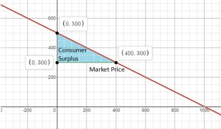 For the demand function __d(x)__ and demand level __x__, find the ...
