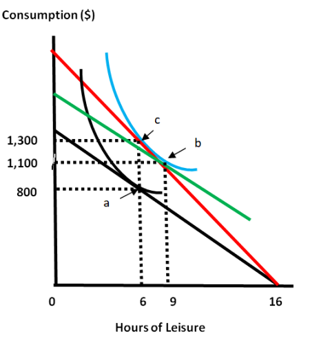 If leisure is a normal product, do the substitution and income effects ...