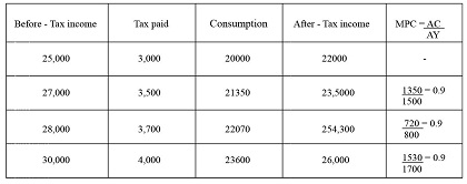 Data on before-tax income, taxes paid, and consumption spending for the ...