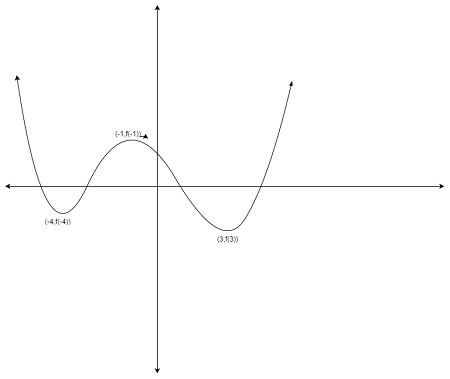 Use the derivative f '(x)= (x-3)(x+1)(x+4) to determine the local ...