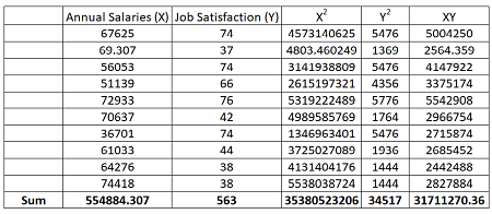 The following table shows the data recorded between the Annual Salaries ...