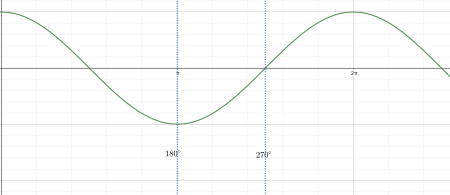 Which trigonometric functions increase in third-quadrant? | Homework ...