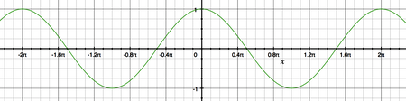 Graph the function in radians and describe the domain and range of each ...
