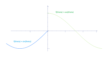 Consider the following. f(theta )= sintheta& if theta leq 0 costheta ...