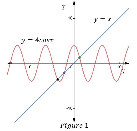 For how many values of x will the tangent lines to y=4 \sin x and y ...
