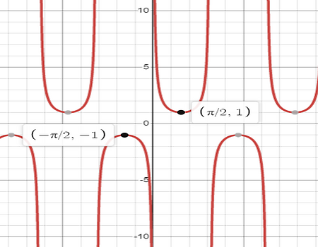 Graph the six basic trigonometric functions. What symmetries do the ...