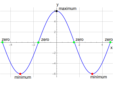 Sketch the graph of the function f(t) = 6 cos (t), -3pi/2 less than ...