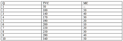 |Q|TVC |1|50 |2|100 |3|140 |4|170 |5|190 |6|200 |7|220 |8|250 |9|290 ...