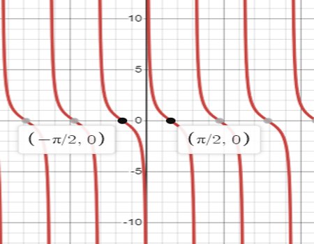 Graph the six basic trigonometric functions. What symmetries do the ...