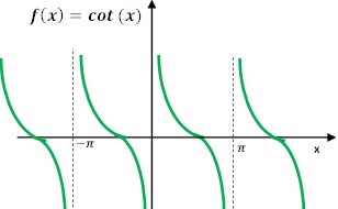 Given f(x) = cot (x). Determine the derivative of f(x), plot f(x), and ...