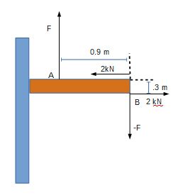 Determine the magnitude of F so that the resultant couple moment acting ...