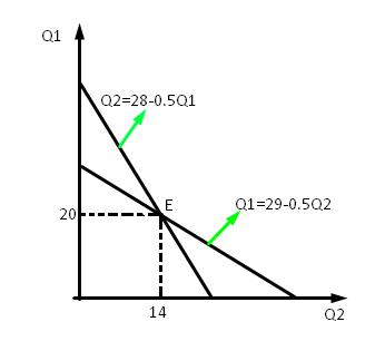 Two firms operate in a Cournot duopoly. The market demand curve is P ...