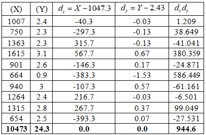 Calculate the covariance, considering the information given. | Homework ...