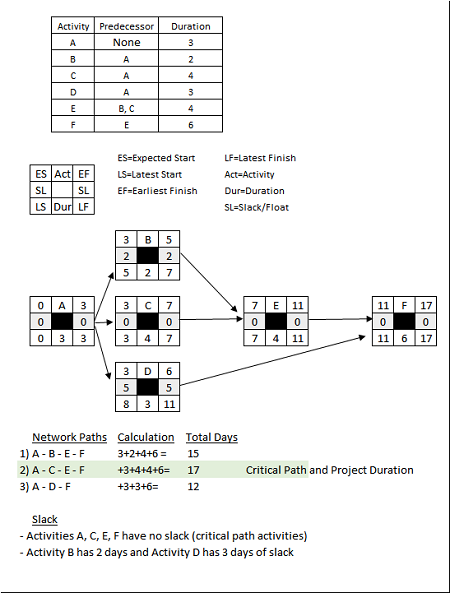 Given the following information concerning a project: - Complete the ...