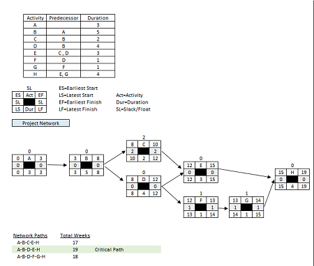 Schedule the following activities using CPM: b. What is the critical ...