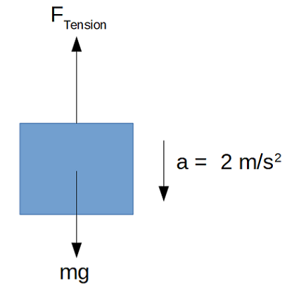 A 40 kg crate is being lowered with a downward acceleration of 2.0 m/s ...