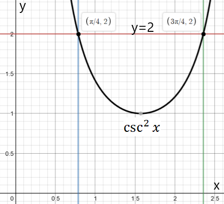 Find the area of the region bounded by y = csc^2 x, y = 2, pi/4 less ...