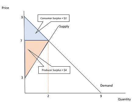 The equation for demand and supply of some product are given below ...
