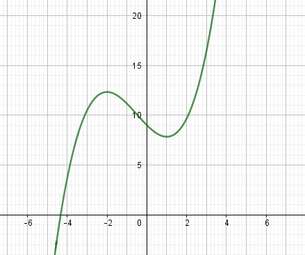Consider the following function: y = x^3/3 + x^2/2 -- 2x + 9. If its ...