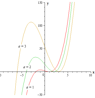 Sketch the curve y = x^3 -3a^2x + 2a^3, where a is a positive constant ...