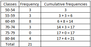 The accompanying data set lists the retirement ages for 24 doctors. Use ...