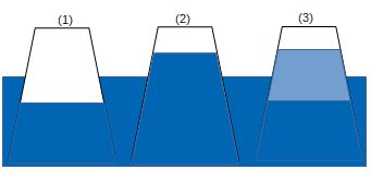 Three cups inserted into water are shown below. Cup 1 has water level ...