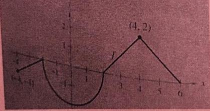 This a graph of the first derivative. Sketch the original function and ...
