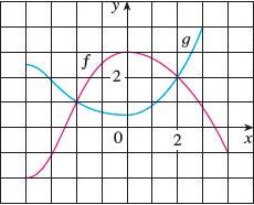State the values of f(-3) and g(3). On what interval is f decreasing ...