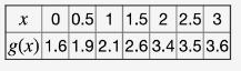 Estimate \int_{0}^{3} f(x) g'(x) dx, if f(x) = x ^3 and g(x) has the ...
