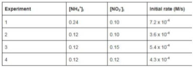 Initial rate data are listed in the table for the reaction: A. First ...