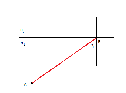 The drawing shows a ray of light traveling from point A to point B, a ...