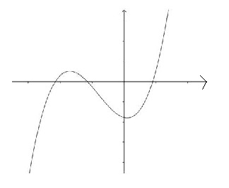The Graph above shown is the graph of the first derivative of a ...