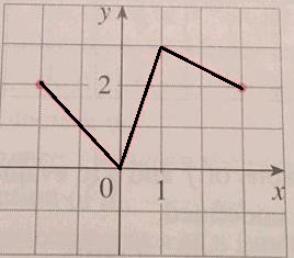 The graph of f is given by. Draw the graphs of the following functions. (a) y=f(x)-3 (b) y=f(x+1 ...