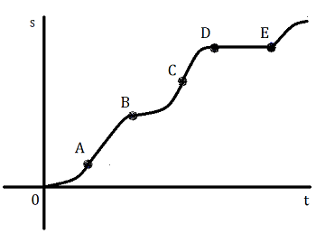 The graph shows the position function of a car Use the shape of the ...
