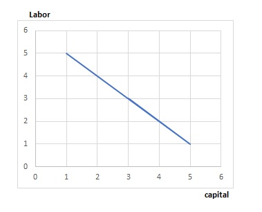 Draw some Isoquants for the production function: f(L,K) = (L+K)^{2 ...