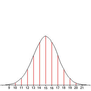Blank Standard Deviation Chart