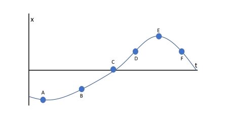 Identify the points at which the object in the figure are speeding up ...