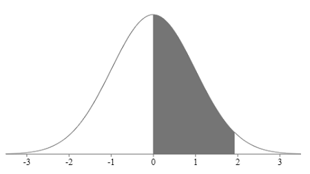 Sketch the area under the standard normal curve over the indicated ...