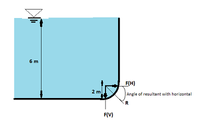 A 4m wide curved gate is located in the side of a reservoir containing ...