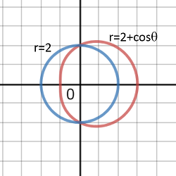 Find the area enclosed by the curves r=cos(theta)+2 and r=2. | Homework ...