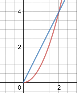 find the area of x^2 \ and \ 2x revolving around the x-axis find the ...